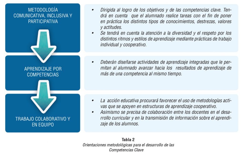 Tratamiento de las Competencias Clave