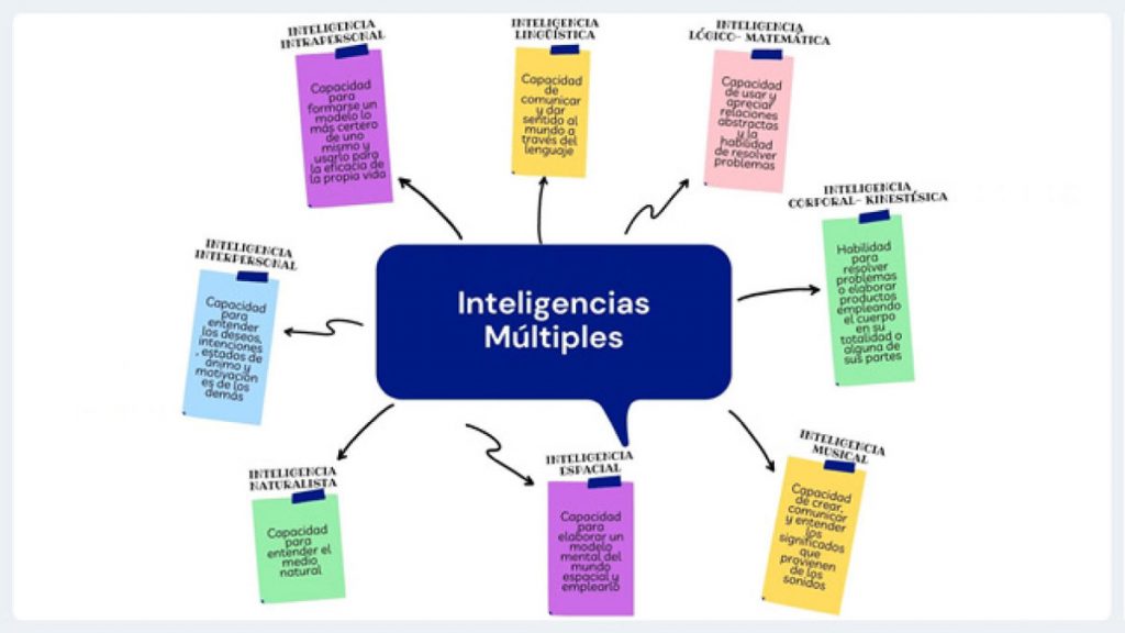 La teoría de las Inteligencias Múltiples - Campuseducacion.com
