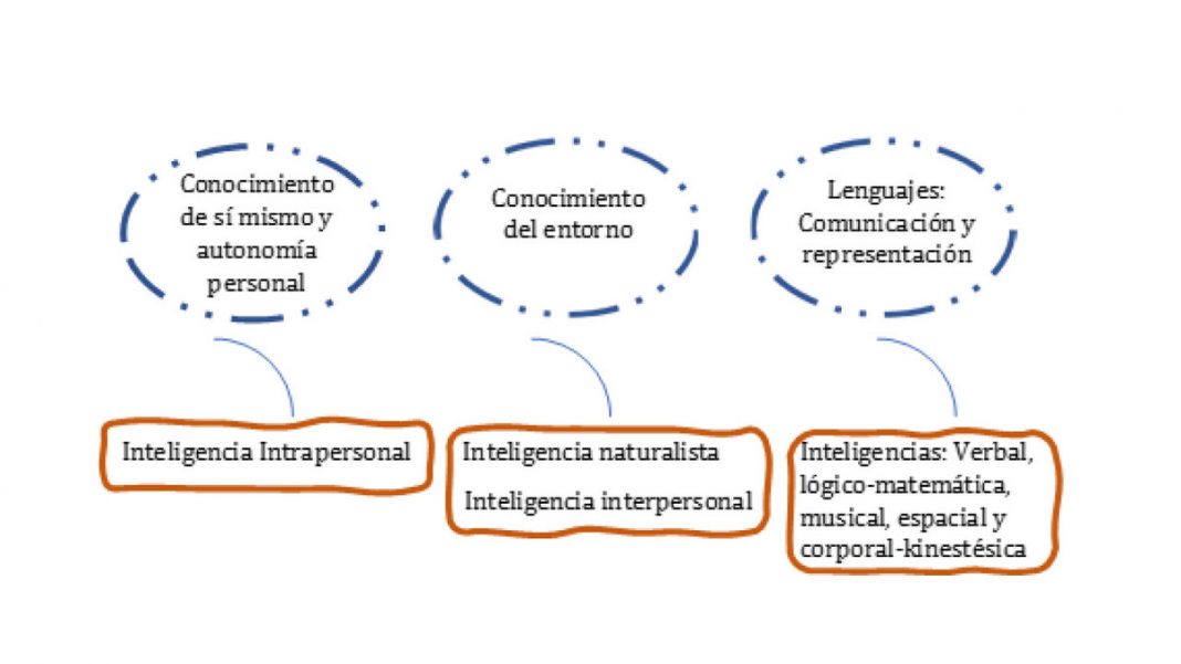 La teoría de las Inteligencias Múltiples - Campuseducacion.com