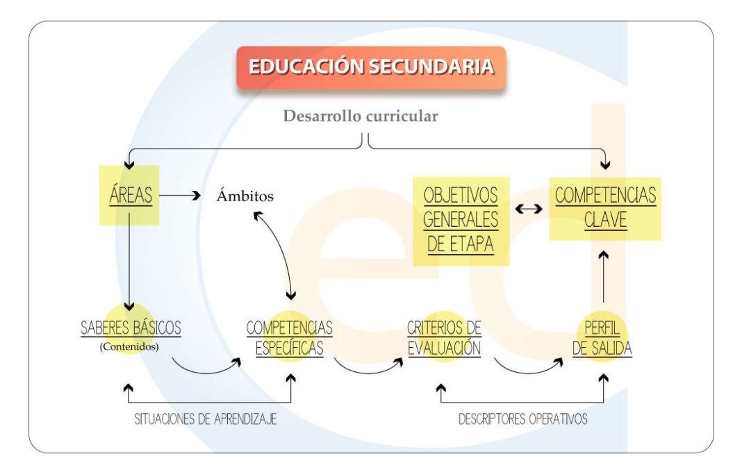 Currículo LOMLOE de Educación Secundaria Obligatoria - Campuseducacion.com